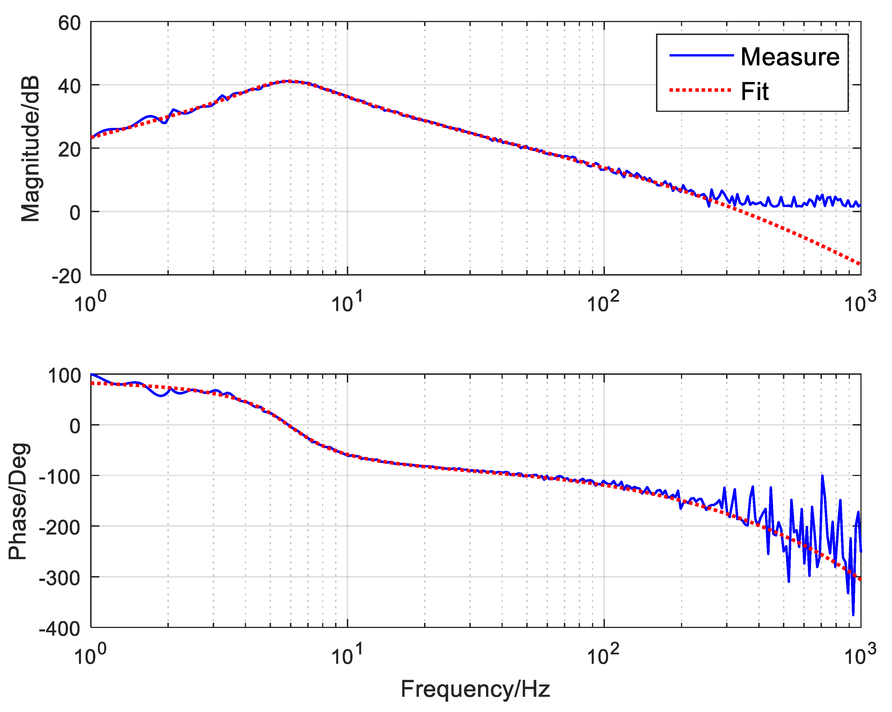 A Smith Predictor Modified with a Pseudo Feedforward Control for the Charge-Coupled Device-Based ...