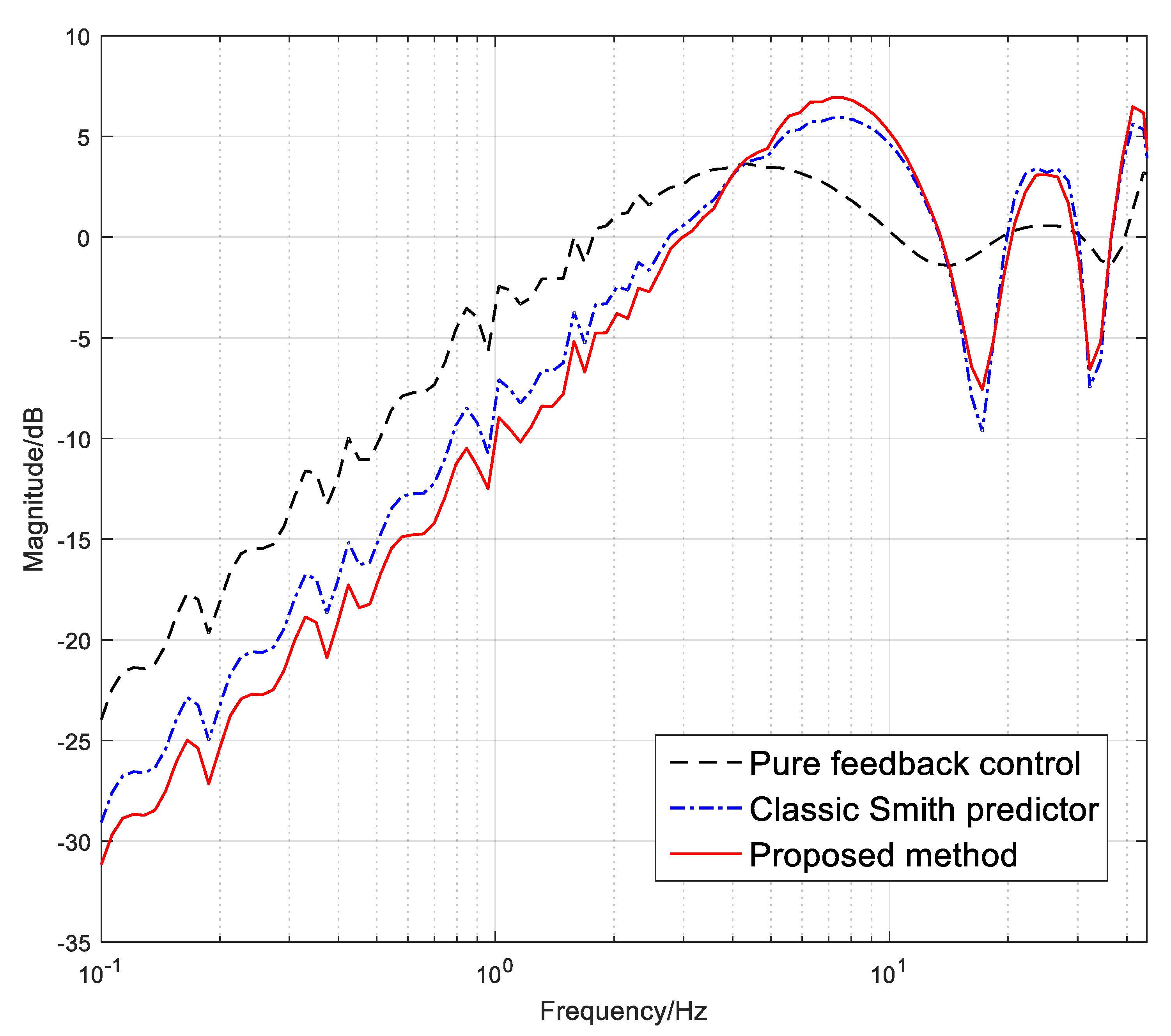 A Smith Predictor Modified with a Pseudo Feedforward Control for the ...