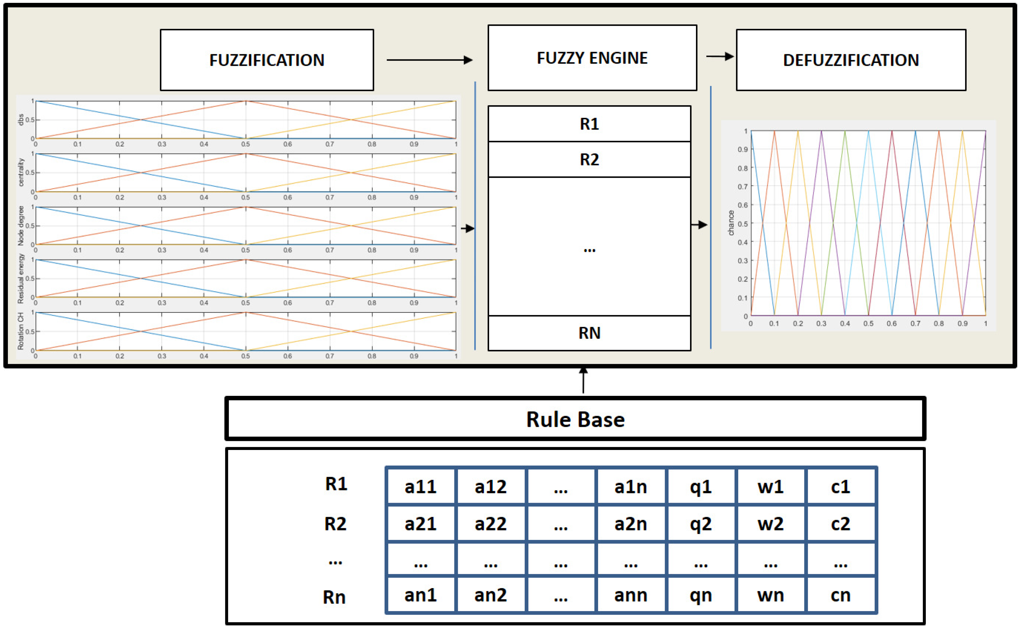 Sensors | Free Full-Text | Optimizing Rule Weights to Improve FRBS Clustering in Wireless Sensor ...