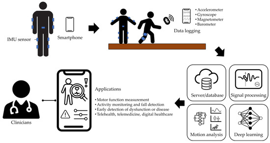 Sensors | Free Full-Text | Machine Learning Based Abnormal Gait Classification with IMU ...