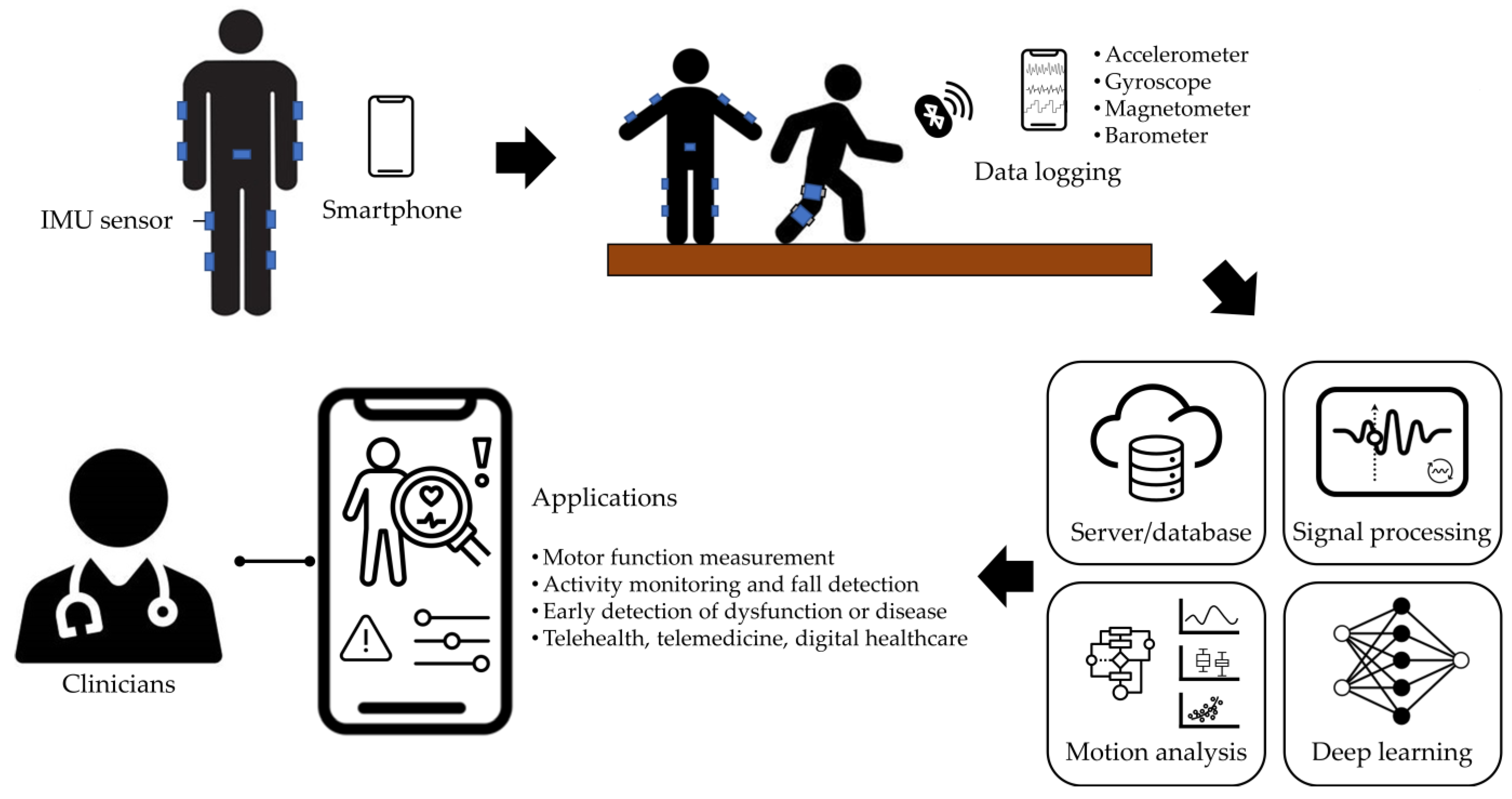 Sensors | Free Full-Text | Machine Learning Based Abnormal Gait Classification with IMU ...
