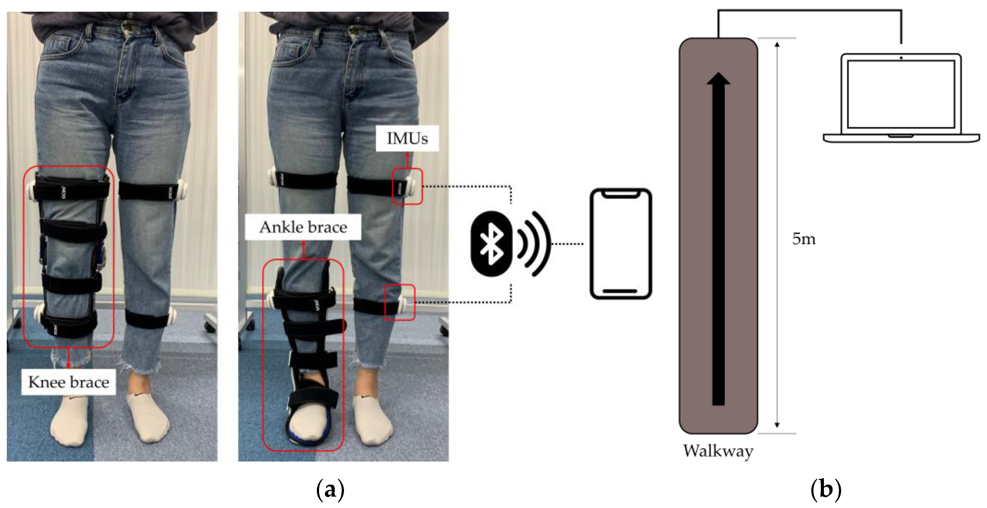 Sensors | Free Full-Text | Machine Learning Based Abnormal Gait Classification with IMU ...