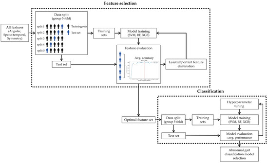 Sensors | Free Full-Text | Machine Learning Based Abnormal Gait Classification with IMU ...