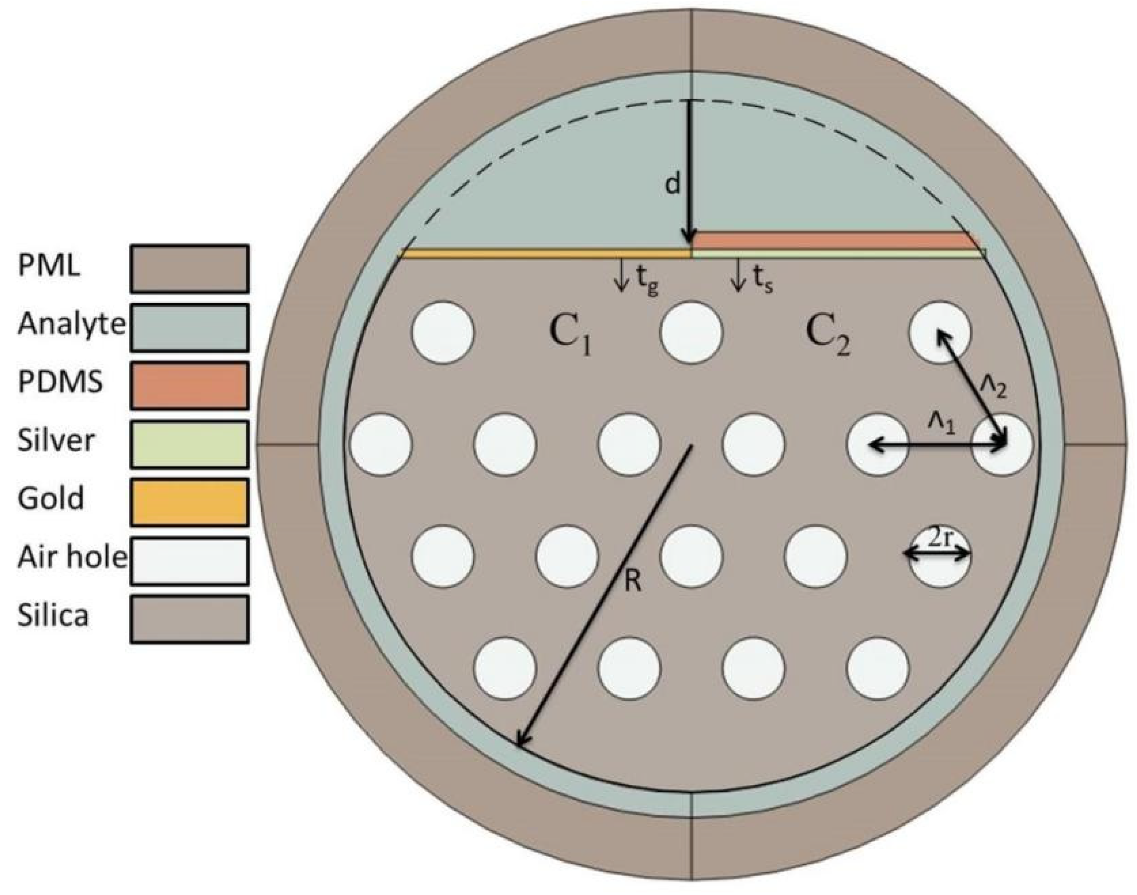 Sensors | Free Full-Text | A Highly Sensitive D-Shaped PCF-SPR Sensor for Refractive Index and ...