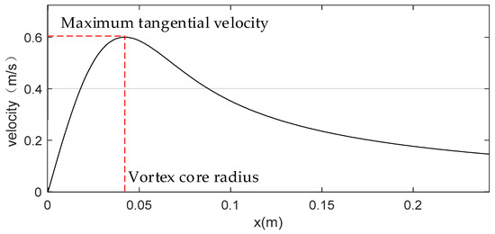 A Method for Real-Time Measurement of the Vertical Vortex at Flood ...