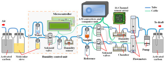 Identification of Beef Odors under Different Storage Day and Processing ...