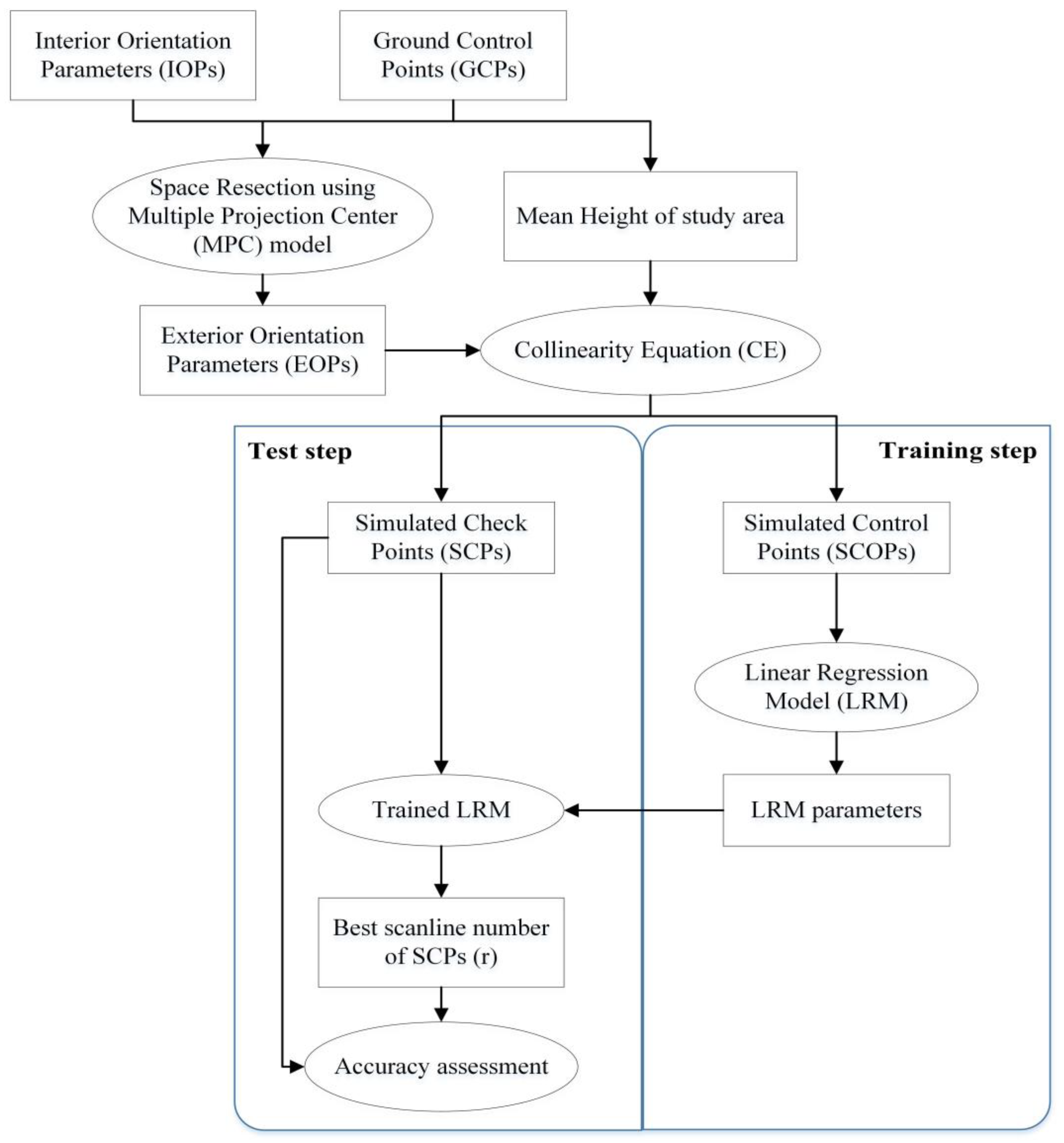 Sensors | Free Full-Text | A Linear Regression Approach for Best ...