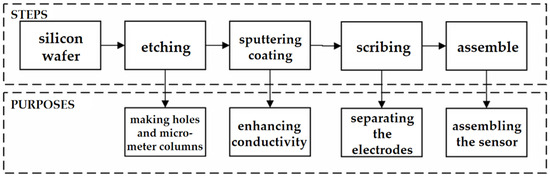 An Ionization-Based Aerosol Sensor and Its Performance Study