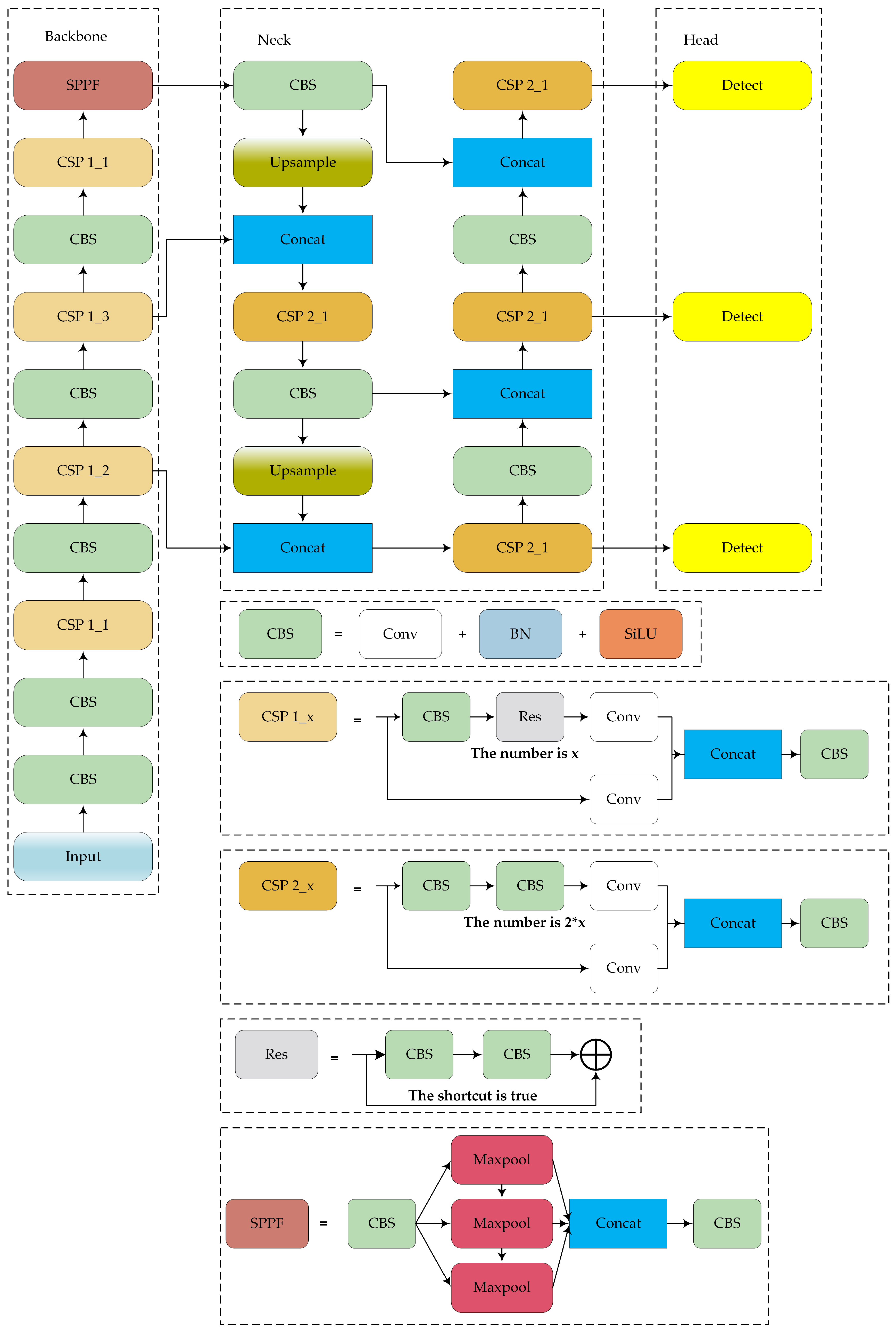 Lightweight Single-Stage Ship Object Detection Algorithm for Unmanned Surface Vessels Based on ...