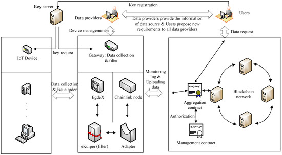 Sensors | Free Full-Text | Improved Scheme for Data Aggregation of Distributed Oracle for ...