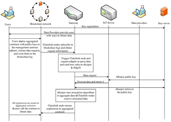 Sensors | Free Full-Text | Improved Scheme for Data Aggregation of Distributed Oracle for ...