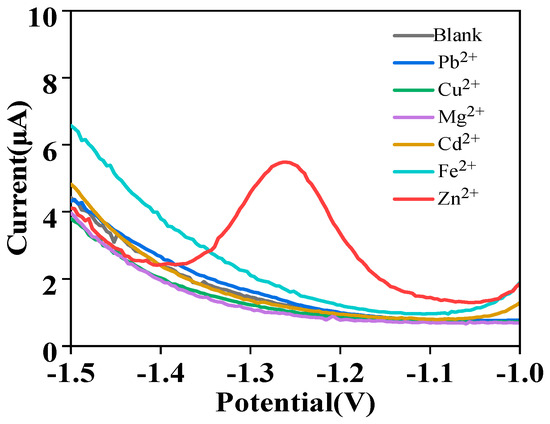 Magnetic Porous Hydrogel-Enhanced Wearable Patch Sensor for Sweat Zinc ...
