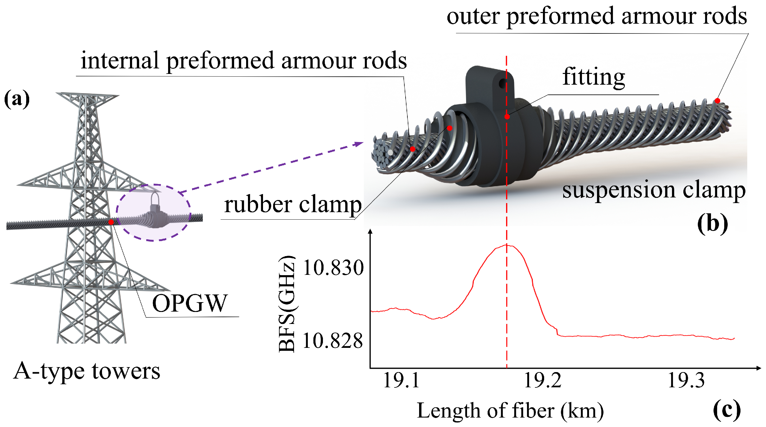 A Fast and Accurate Mapping Method for an OPGW Tower Based on Hybrid Distributed Optical Fiber ...
