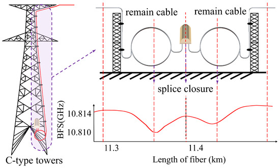 A Fast and Accurate Mapping Method for an OPGW Tower Based on Hybrid ...