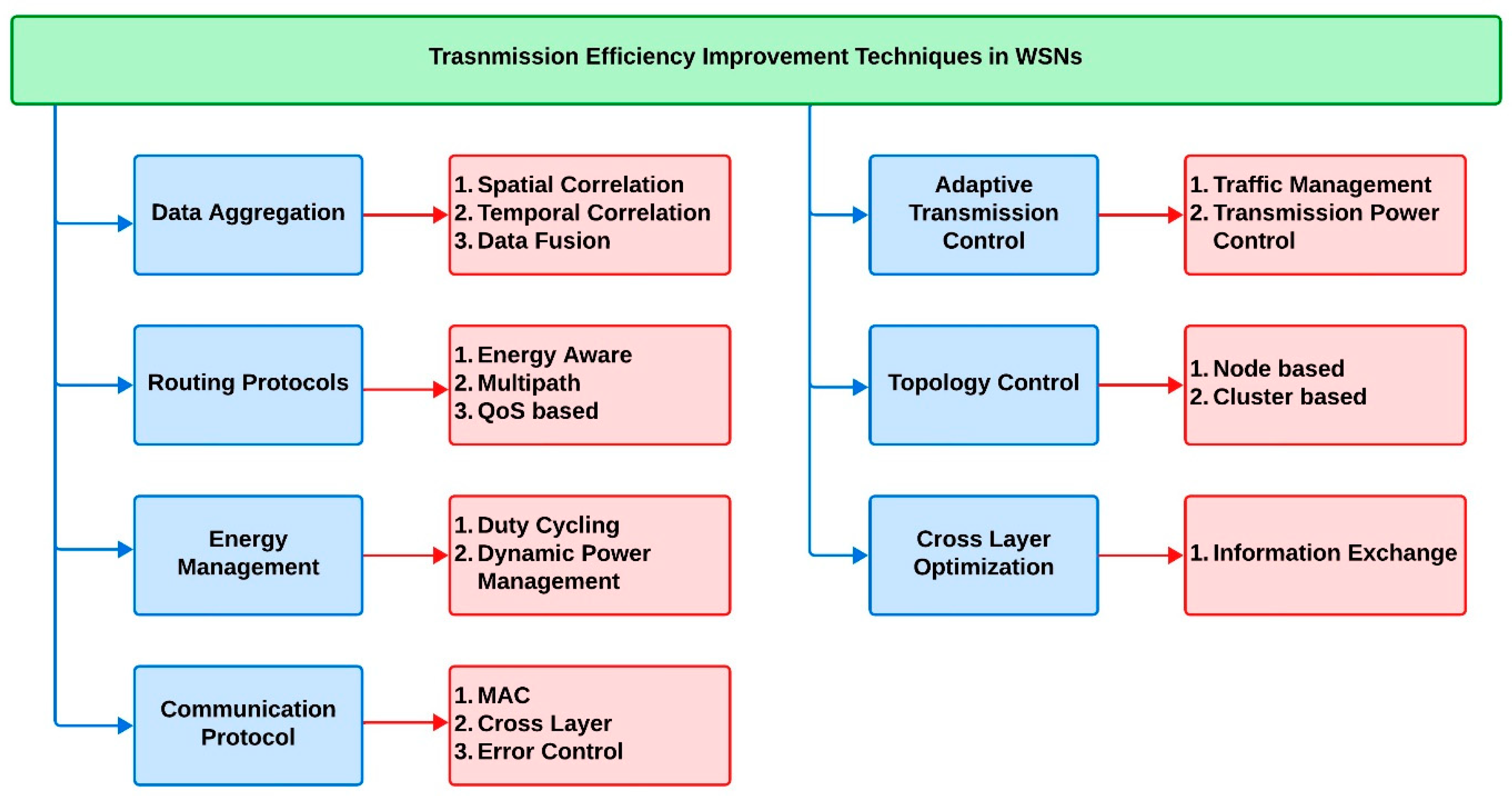 Sensors | Free Full-Text | Variational Autoencoders for Network Lifetime Enhancement in Wireless ...