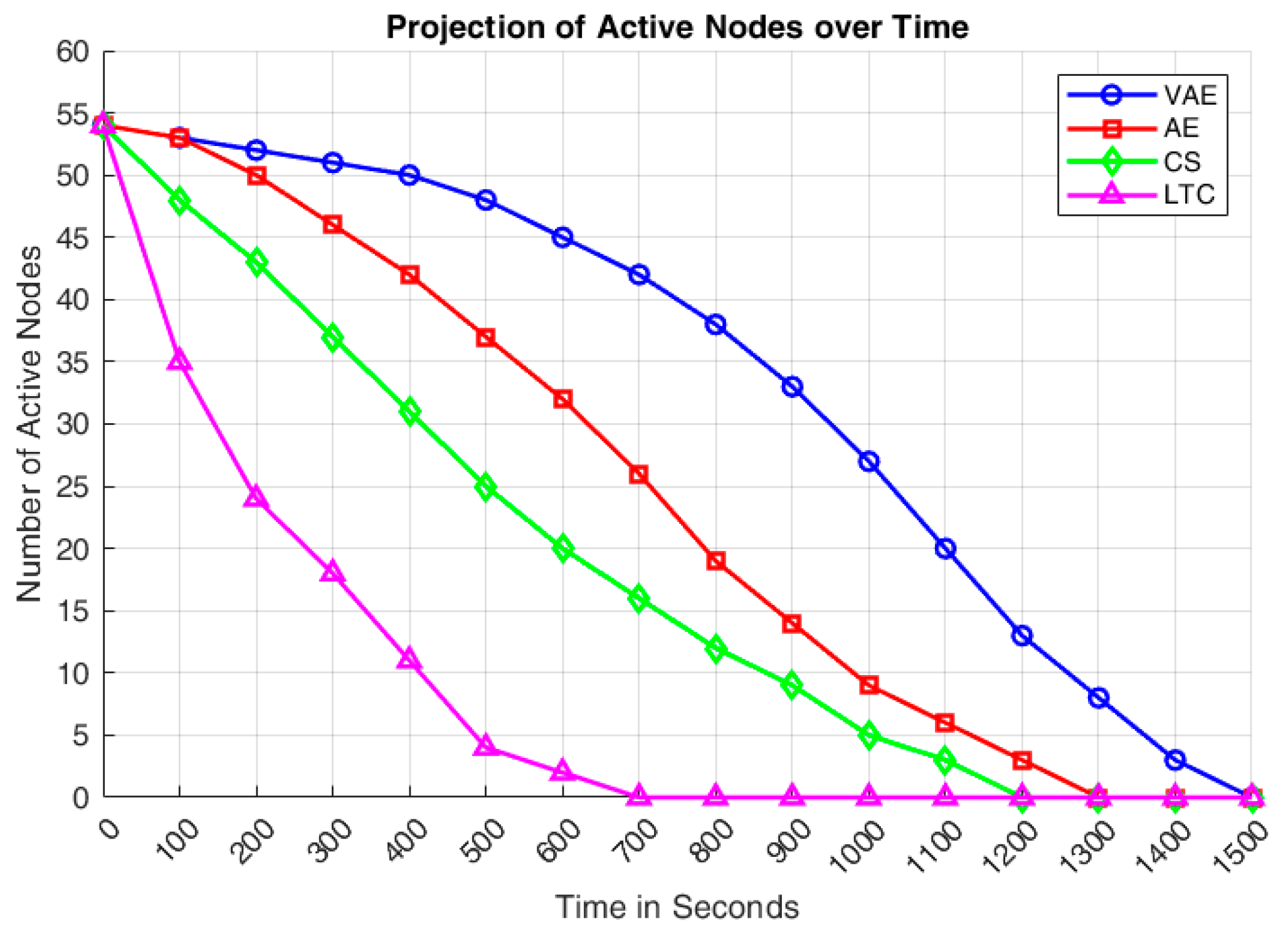 Sensors | Free Full-Text | Variational Autoencoders for Network ...