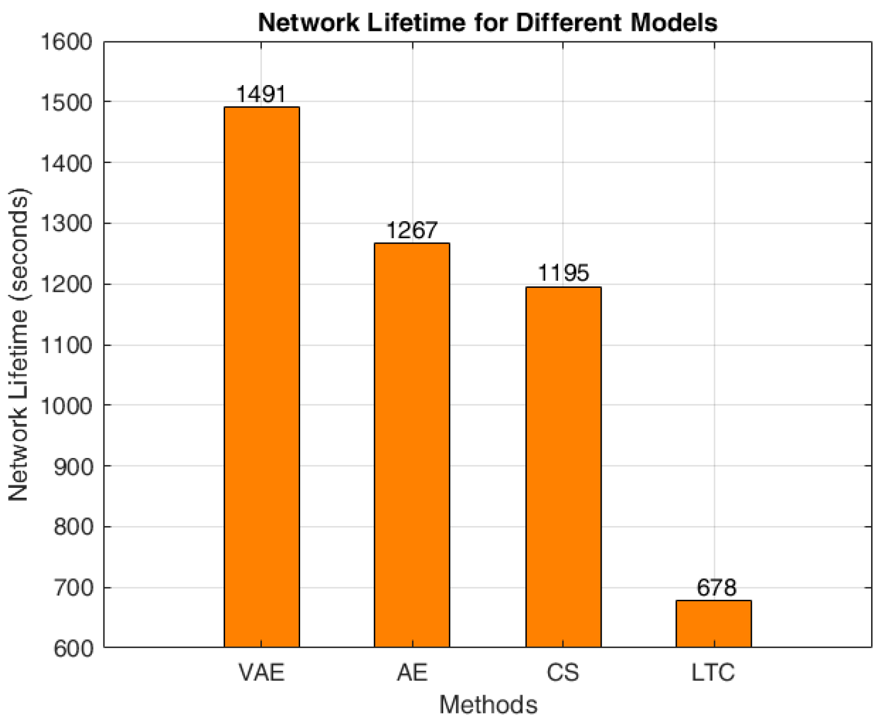 Sensors | Free Full-Text | Variational Autoencoders for Network Lifetime Enhancement in Wireless ...
