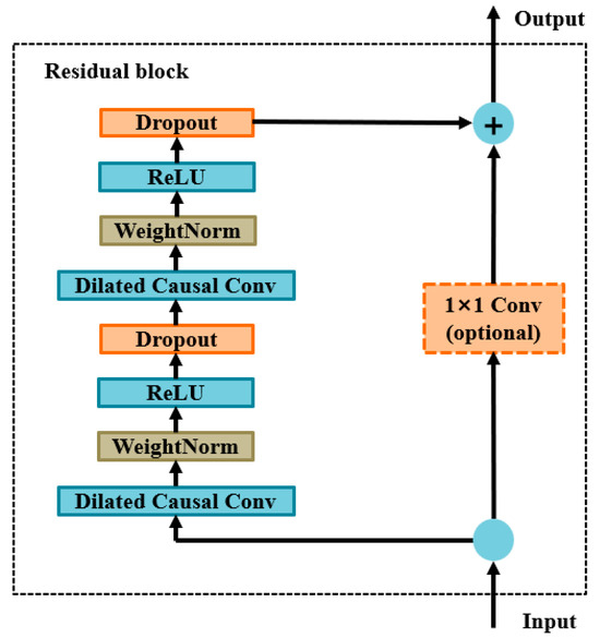 Sensors | Free Full-Text | A Novel TCN-LSTM Hybrid Model for sEMG-Based ...