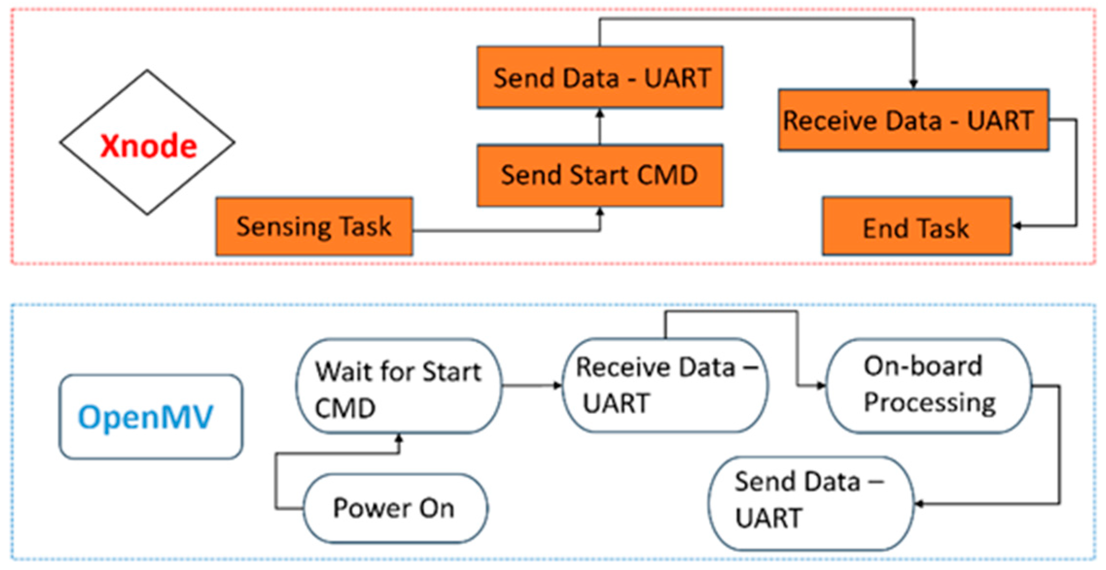 Edge Integration of Artificial Intelligence into Wireless Smart Sensor ...