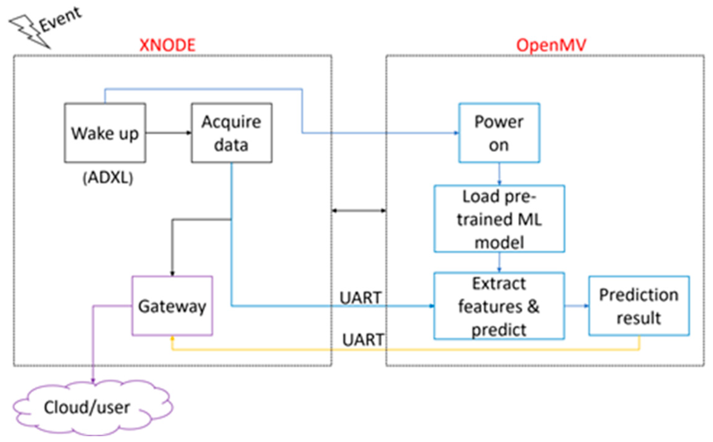 Edge Integration of Artificial Intelligence into Wireless Smart Sensor ...