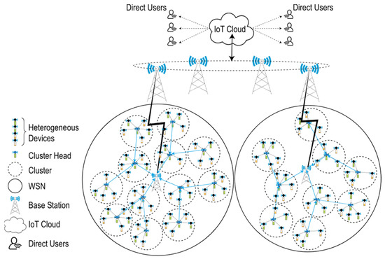 Node Role Selection and Rotation Scheme for Energy Efficiency in Multi-Level IoT-Based ...