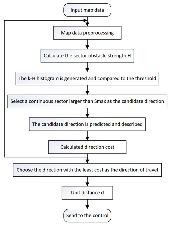 A Design of Three-Dimensional Spatial Path Planning Algorithm Based on Vector Field Histogram*