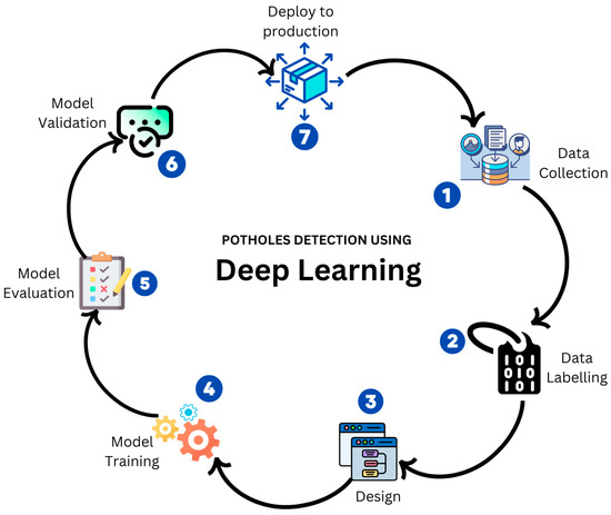 A Review Of Vision Based Pothole Detection Methods Using Computer Vision And Machine Learning