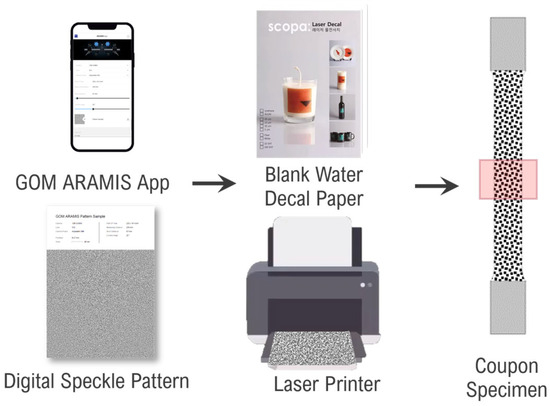 Assessment of the Film-Free Water Decal Method for Speckle Pattern Application in Digital Image ...
