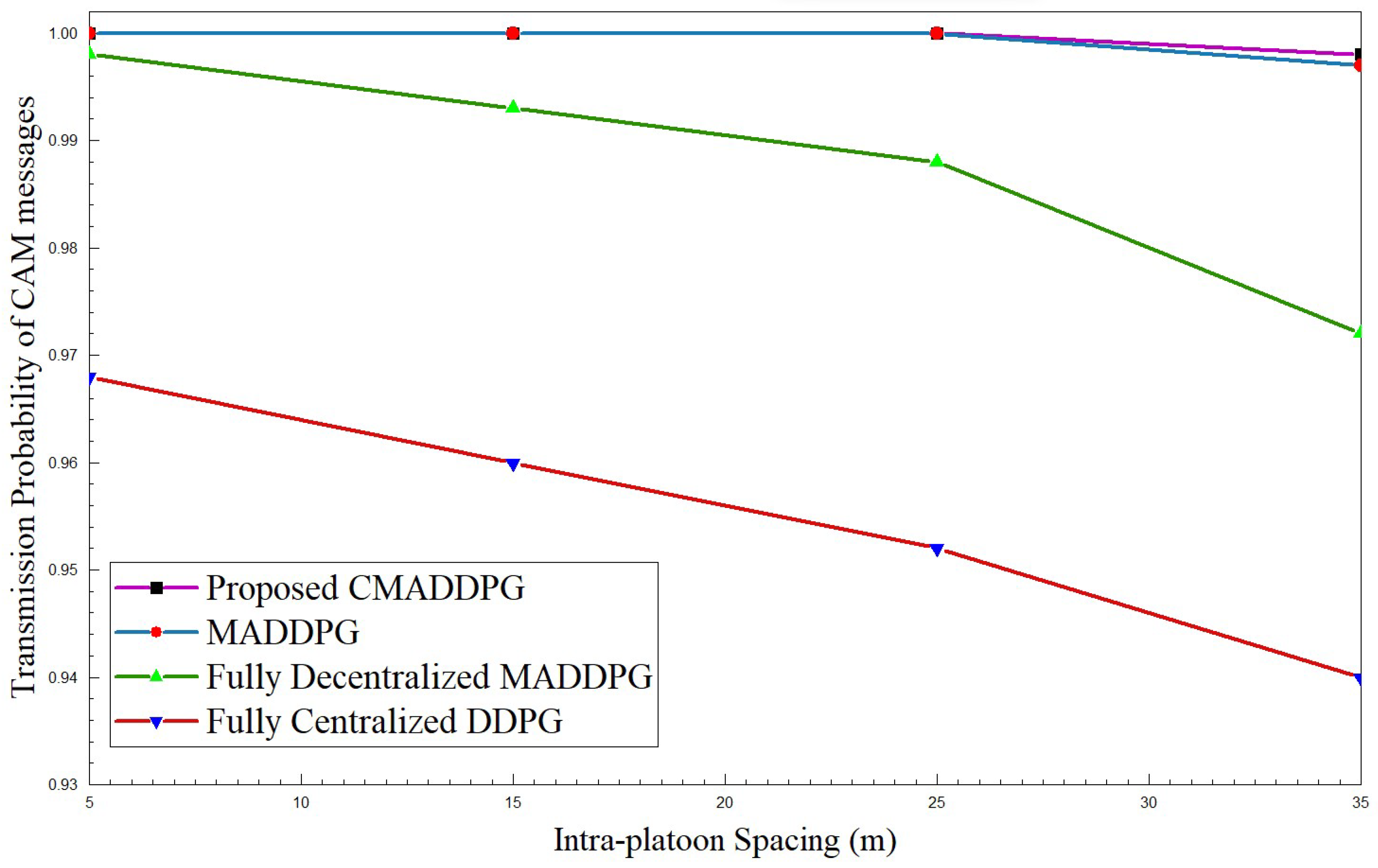 Sensors | Free Full-Text | A Cascaded Multi-Agent Reinforcement Learning-Based Resource ...