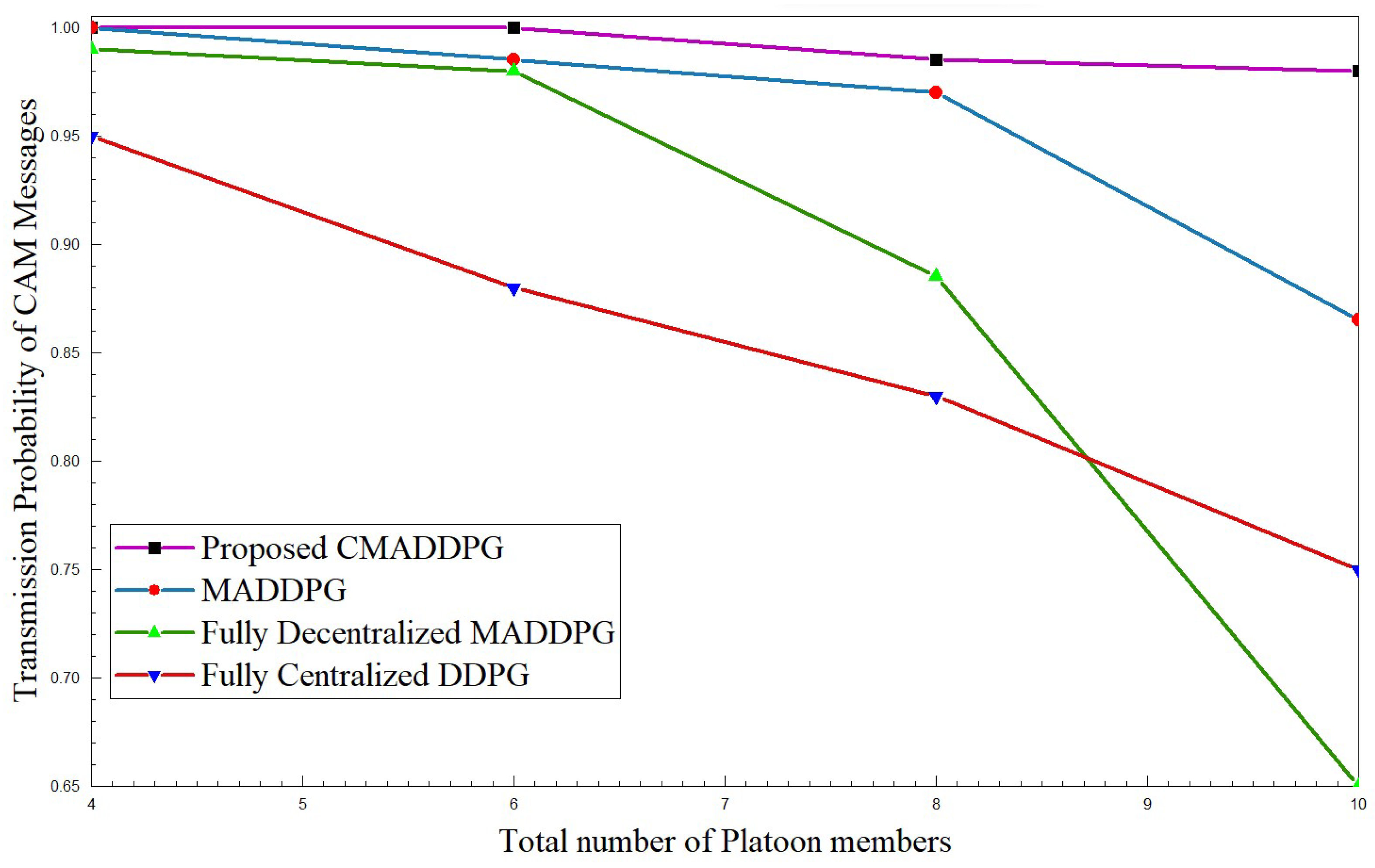 Sensors | Free Full-Text | A Cascaded Multi-Agent Reinforcement Learning-Based Resource ...
