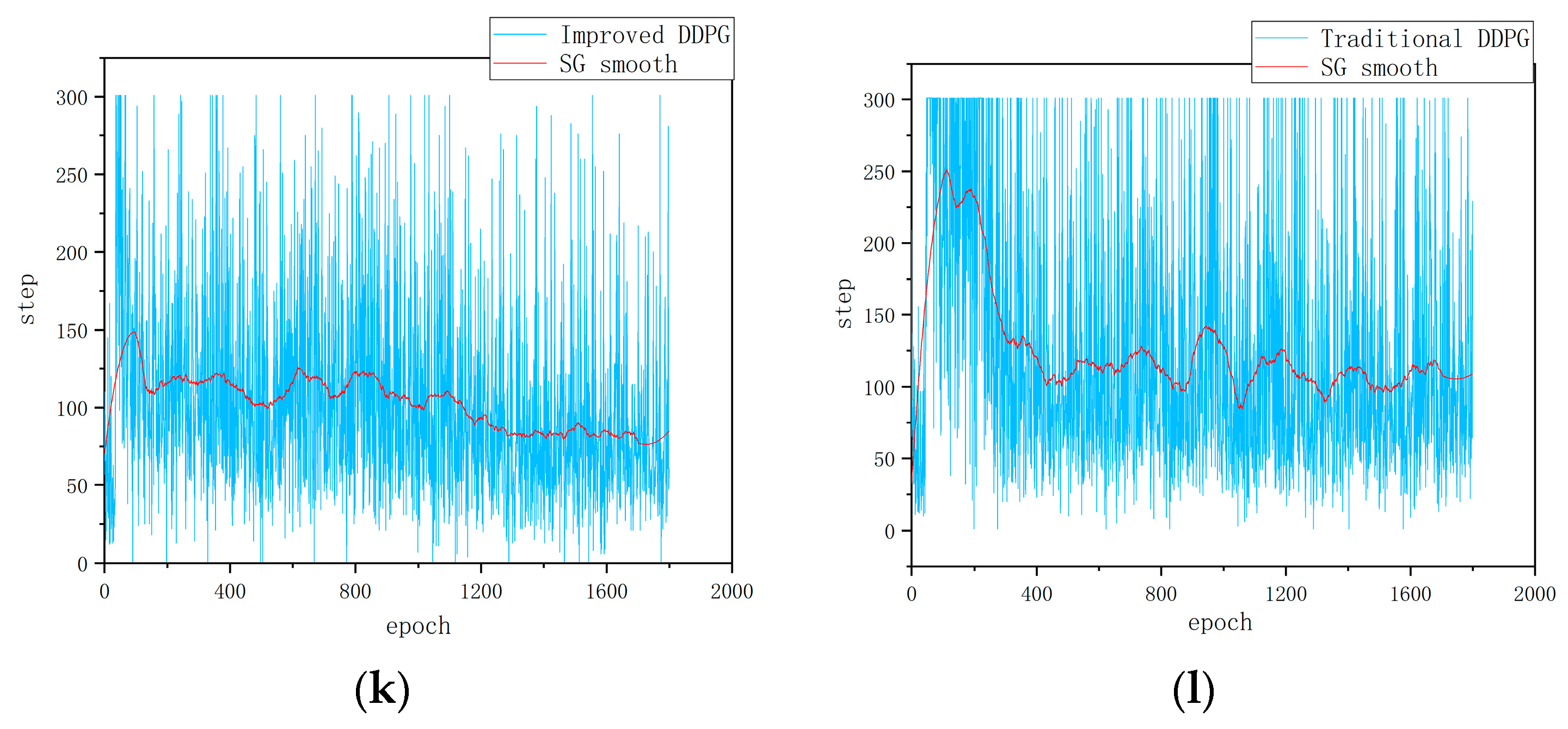 Mapless Path Planning For Mobile Robot Based On Improved Deep Deterministic Policy Gradient