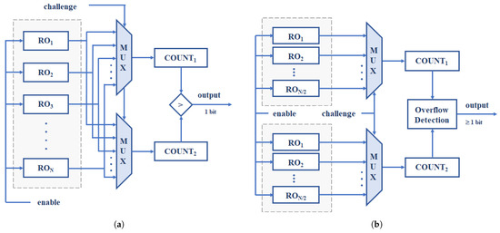 Hardware-Efficient Configurable Ring-Oscillator-Based Physical Unclonable Function/True Random ...