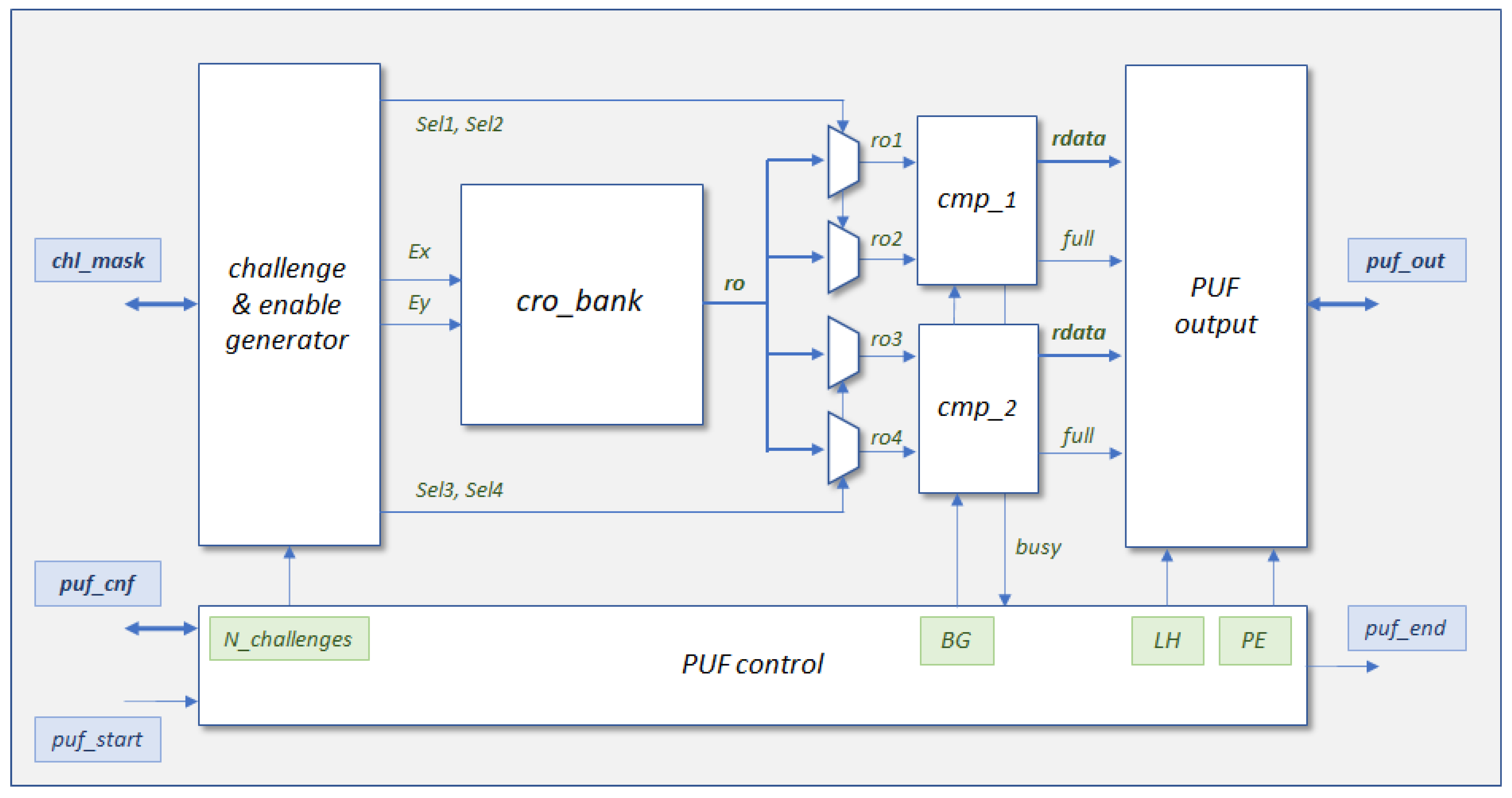 Hardware-Efficient Configurable Ring-Oscillator-Based Physical Unclonable Function/True Random ...