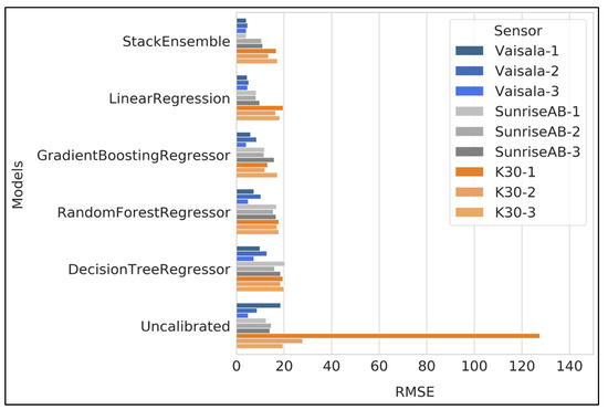 Low-Cost CO2 NDIR Sensors: Performance Evaluation and Calibration Using Machine Learning Techniques