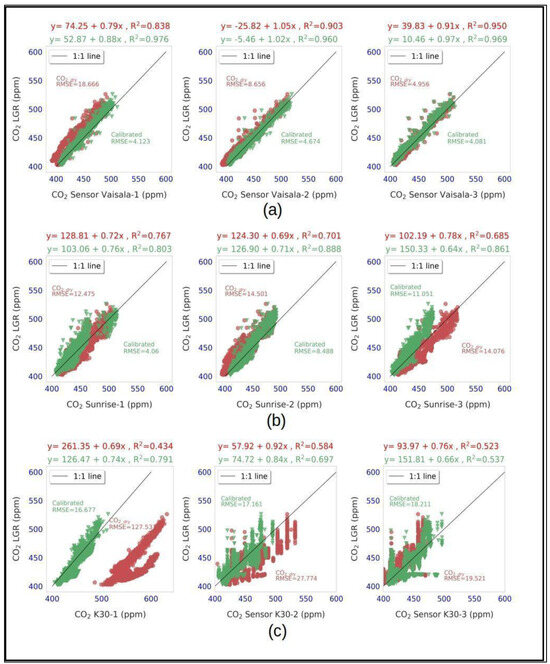 Low-Cost CO2 NDIR Sensors: Performance Evaluation and Calibration Using Machine Learning Techniques