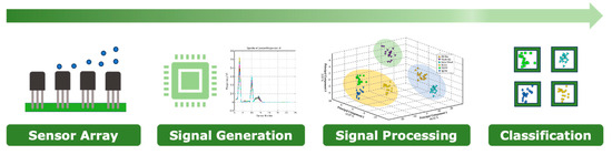 Applications of an Electrochemical Sensory Array Coupled with ...