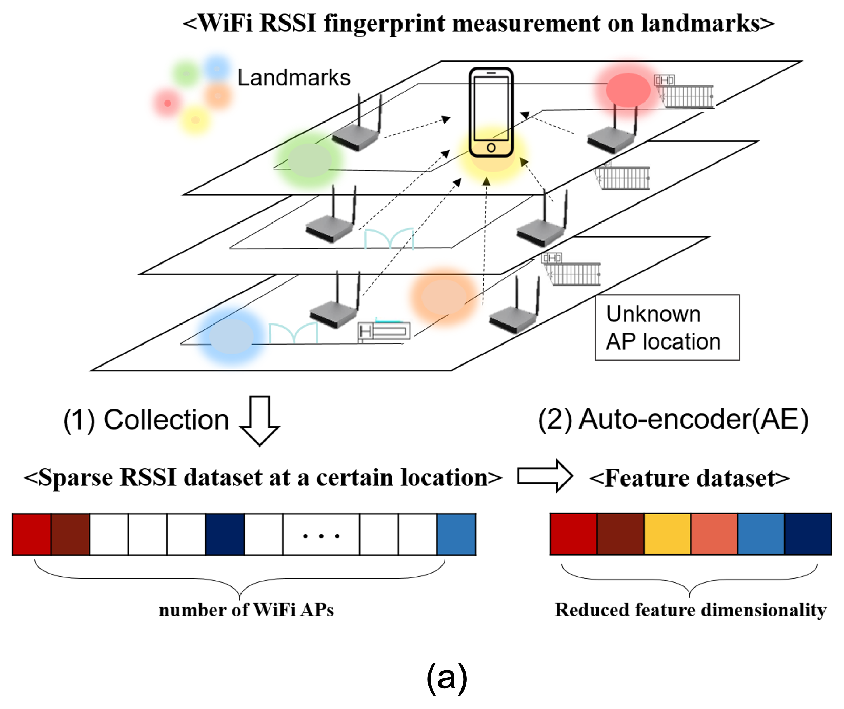 Wi-Fi Fingerprint Indoor Localization by Semi-Supervised Generative Adversarial Network