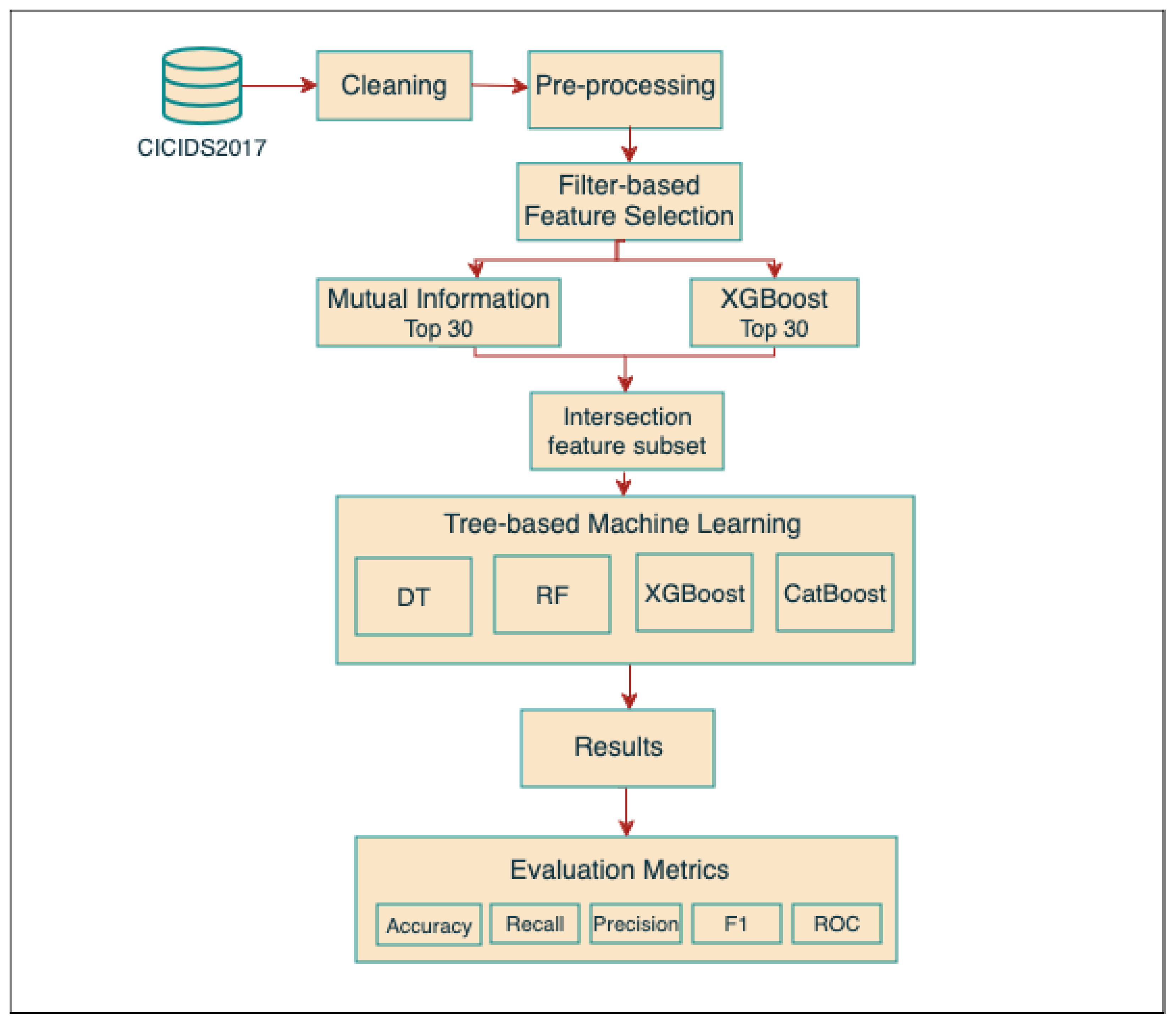 Optimized Intrusion Detection for IoMT Networks with Tree-Based Machine Learning and Filter ...