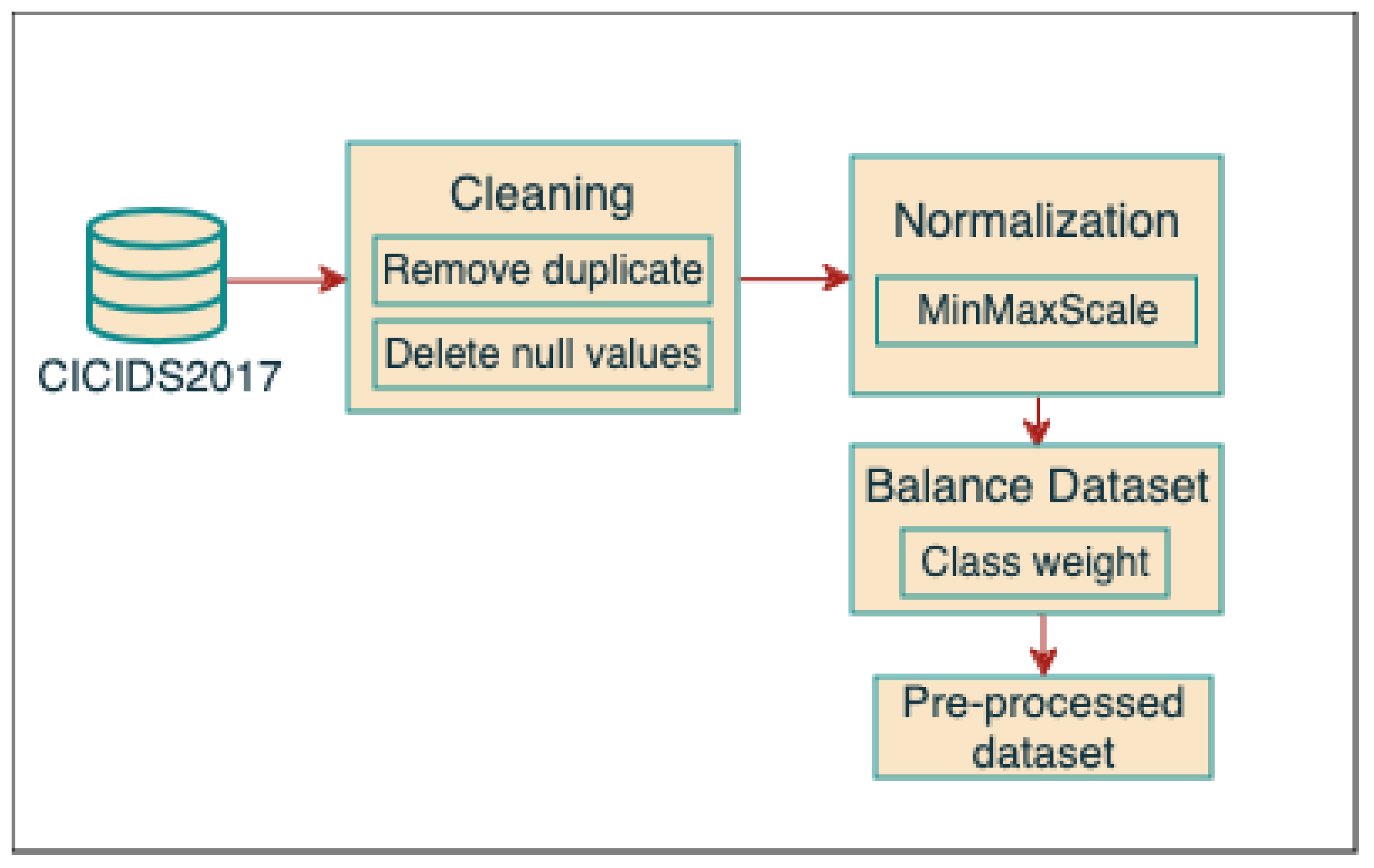 Optimized Intrusion Detection for IoMT Networks with Tree-Based Machine Learning and Filter ...