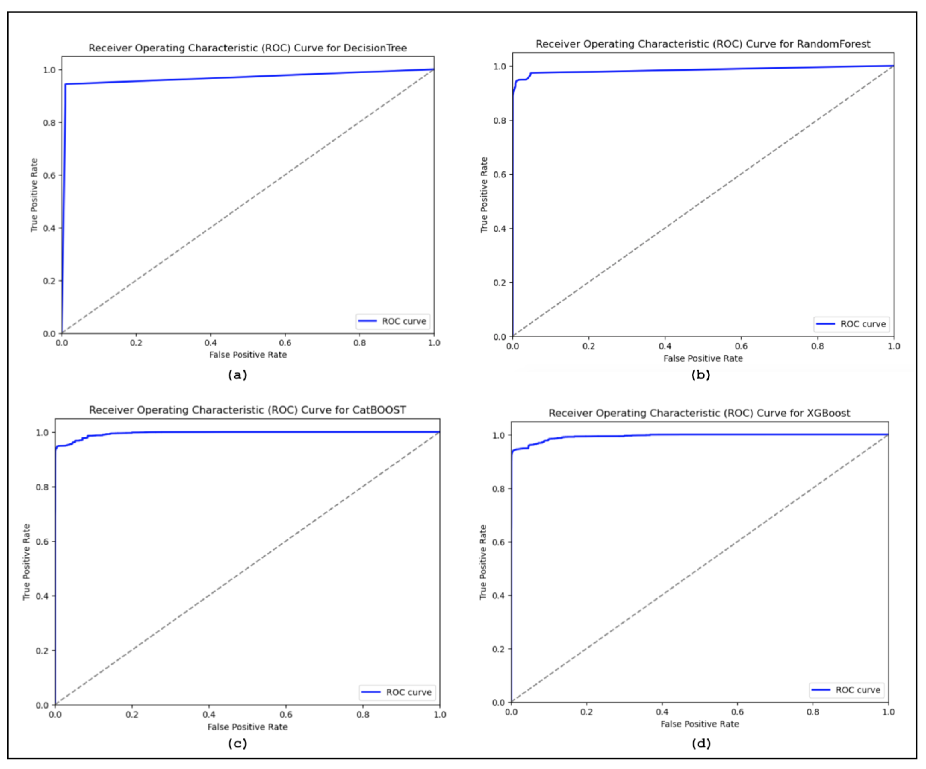 Optimized Intrusion Detection for IoMT Networks with Tree-Based Machine Learning and Filter ...