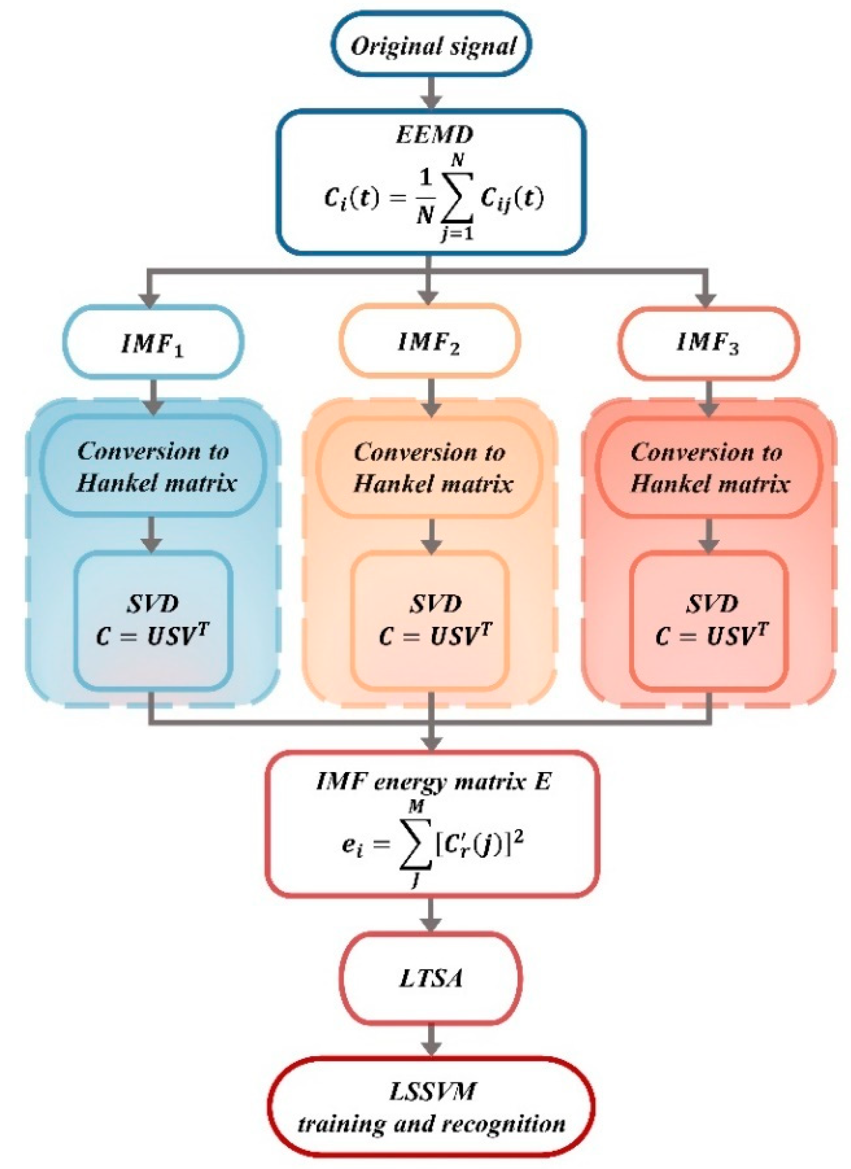 Advances and Challenges in the Hunting Instability Diagnosis of High ...