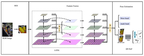 End-to-End Implicit Object Pose Estimation