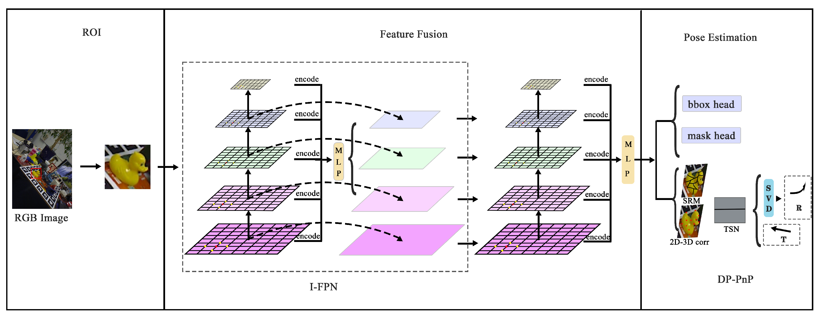 End-to-End Implicit Object Pose Estimation