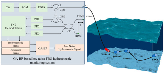 GA-BP-Based Low-Noise FBG Hydroacoustic Monitoring System with Reference Sensor