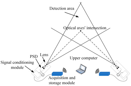 Error Analysis and Optimization of Structural Parameters of Spatial ...
