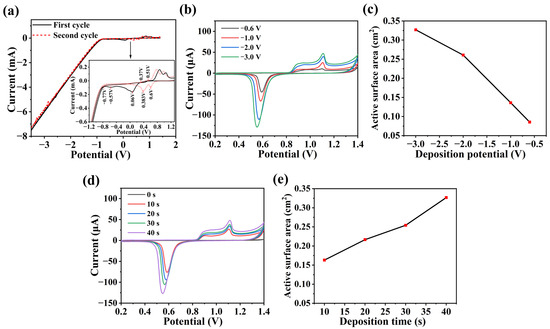 Nanoporous Gold-Modified Screen-Printed Electrodes for the Simultaneous ...