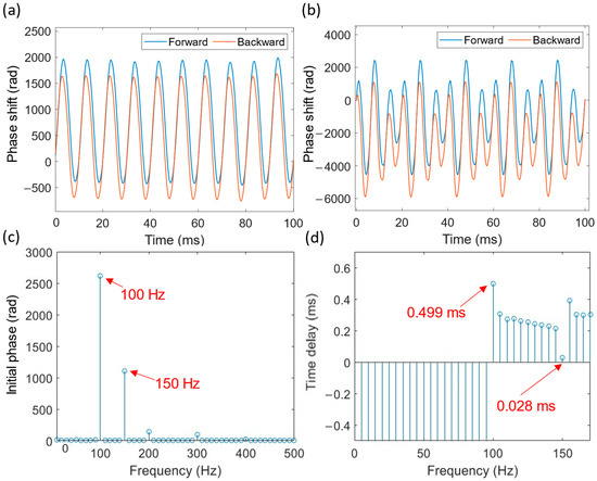 Deep Integration of Fiber-Optic Communication and Sensing Systems Using ...