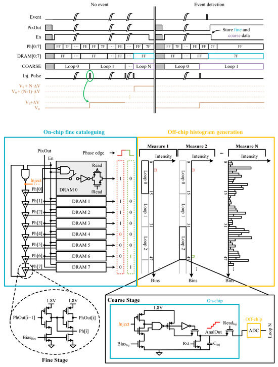 Area-Efficient Mixed-Signal Time-to-Digital Converter Integration for ...