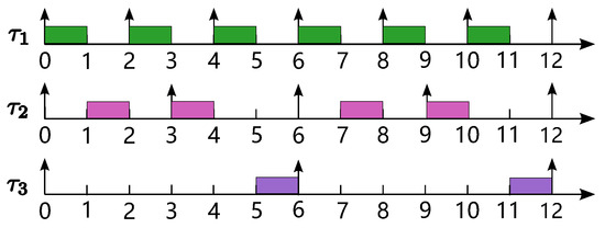 Enhanced Harmonic Partitioned Scheduling of Periodic Real-Time Tasks ...