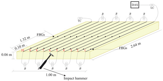 Multilayer Structure Damage Detection Using Optical Fiber Acoustic ...